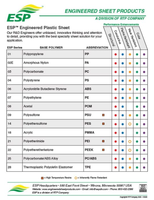 ESP (Engineered Sheet Products) Line Card - RTP Company